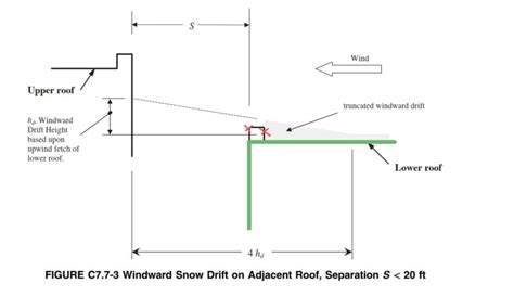 Windward Snow Drift Adjacent Building With Gap Eng Tips
