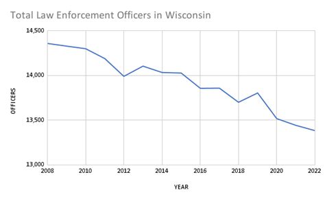 Total Number Of Police In Wisconsin Already At Historic Lows