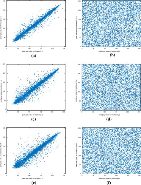 Correlation Distribution A Vertical Correlation Of Plaintext B