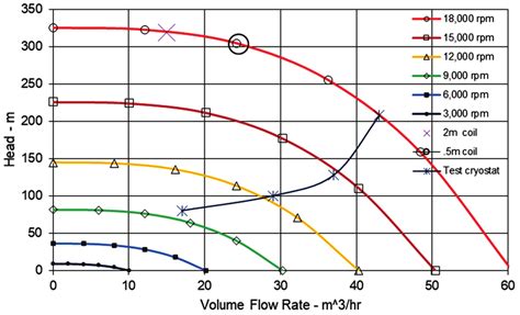 Head Vs Volume Flow Rate At Constant Rpm With Test Results Superimposed Download Scientific
