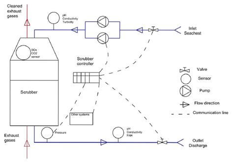 Schematic Drawing For An Open Loop Scrubbing System Process Reprinted
