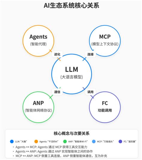 Mcp（模型上下文协议）是ai Agent开发的标准通信协议mcp模型上下文协议 开发aiagent Csdn博客