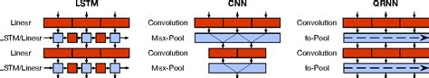 Figure 1 From Quasi Recurrent Neural Networks Semantic Scholar