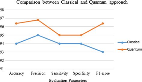 Comparison Between Classical And Quantum K Means Performance Download Scientific Diagram