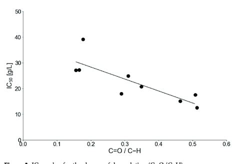 Ic50 Value For The Degree Of Degradation C O C H Download Scientific Diagram