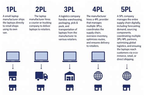 Choosing The Right Logistics Model Understanding 1pl To 5pl With A