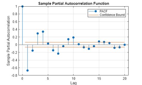 Autocorrelation And Partial Autocorrelation Matlab And Simulink