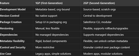 1gp First Generation Managed Packages Vs 2gp Second Generation
