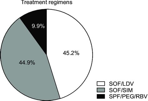 Treatment Groups By Regimen Sof Sofosbuvir Ldv Ledipasvir Sim