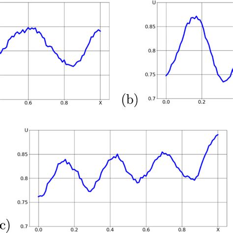 Examples Of Noise Induced Patterns In The System 3 With ω 09 And