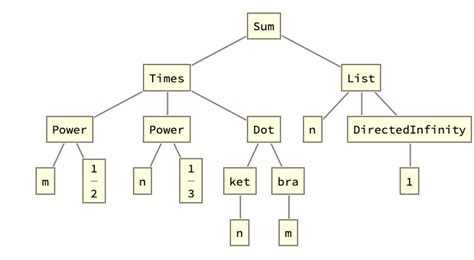 Replacement Recursion Limit On Sum With Square Roots And Dot Product