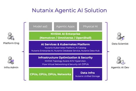 Nutanixs New Nvidia Agentic Ai Platform For Gpus And Ai Factories Unveiled