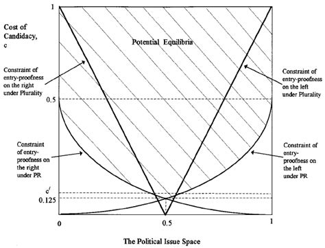 One Candidate Equilibria Under Proportional Representation And Download Scientific Diagram