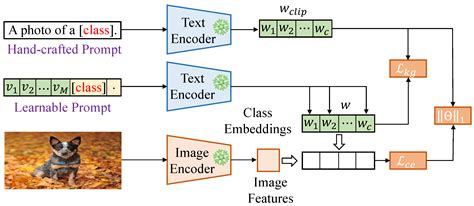 Enhancing Visual Language Prompt Tuning Through Sparse Knowledge Guided