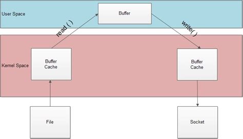 Sendfile原理，实现文件传输性能的提升 Csdn博客