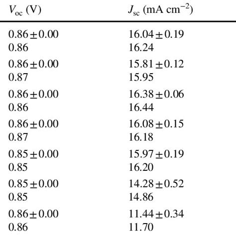 Photovoltaic Parameters Of All Pscs Download Scientific Diagram