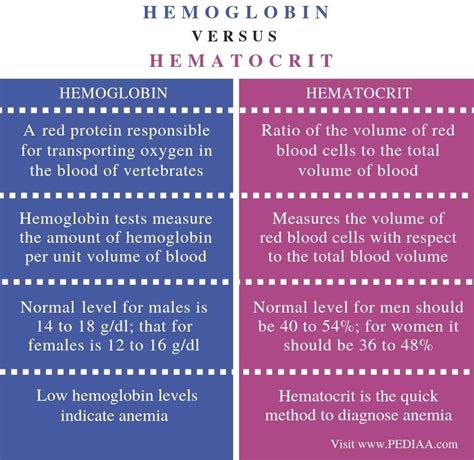 Normal Hematocrit Levels Pregnancy At Helen Shields Blog