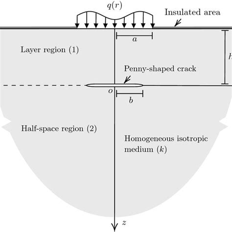 Geometry Of A Cracked Half Space Medium Subjected To A Circular Heat Spot Download Scientific