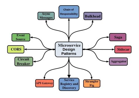 Design Patterns In Distributed Systems A Java Microservices