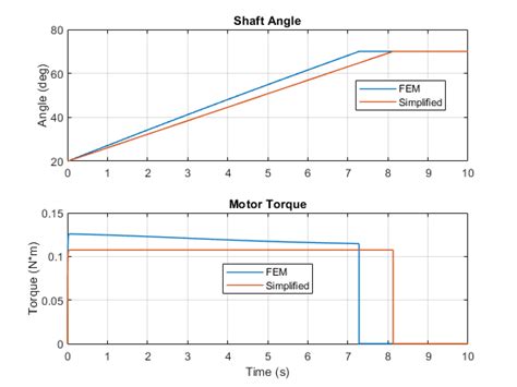 Torque Motor Parameterization Matlab And Simulink