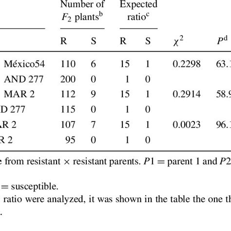 Allelism Test For Genetic Characterization Of The Resistance To