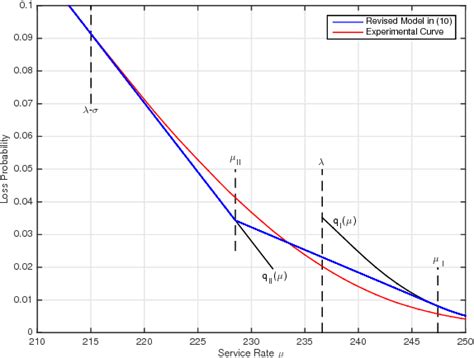 Figure 1 From A Convex Optimization Framework For Service Rate Allocation In Finite