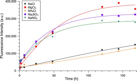 Time Course Of The Tht Binding Assay Of Mnei Incubated At 60 °c Download Scientific Diagram