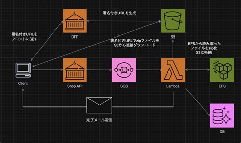 Localstackでawsローカル環境を構築 Gmo Makeshop Engineer Blog