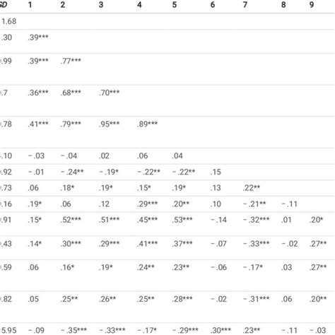 Study 2 Descriptive Statistics And Bivariate Correlations Among