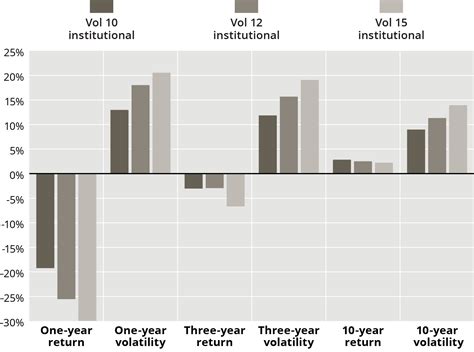 Graphic Risk Paritys Double Whammy Pensions And Investments