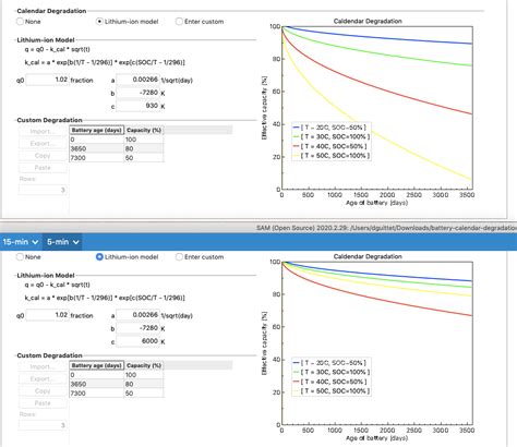 Battery Calendar Degradation Rate Varies With Simulation Time Step