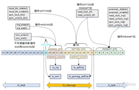 Linux中断（一）中断简介 知乎