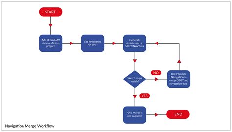 Workflow Examples Troika International