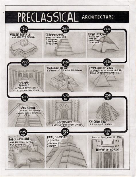 Classical Architecture Timeline Artofit