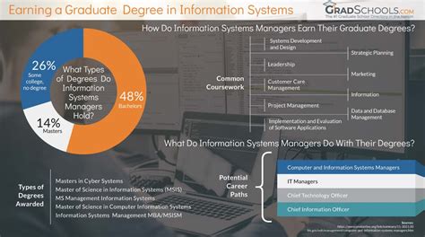 Business Information Systems Graduate Programs 2025