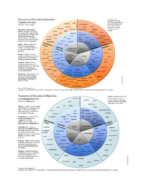 Taxonomy Of Educational Objectives Cognitive Domain Analysis Edu 201