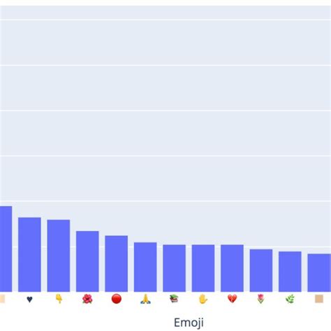 Most Common Offensive Emojis In The Osact4offenseval 2020 Arabic Dataset Download Scientific