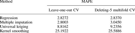 Mean Absolute Prediction Errors For Each Method Download Table