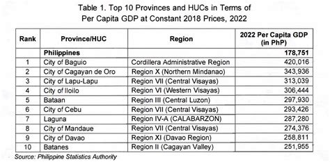 3 Cities In Cebu In Top 10 Provinces Hucs List In 2022