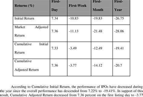 Ipo Performance From 2007 To 2010 Download Table