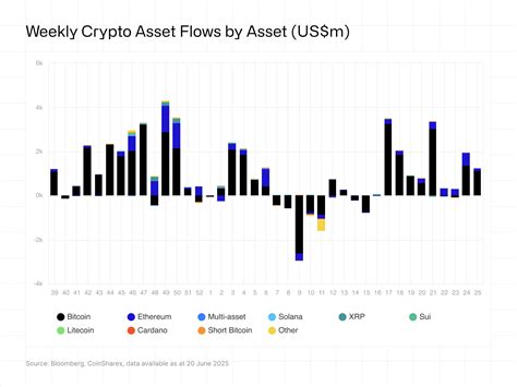 Digital Asset Fund Flows June 23th 2025