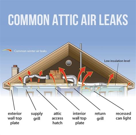 Air Sealing Attic Diy At George Hodge Blog