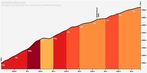 Gempenturmstrasse From Arlesheim Via Stollenhäuser Profile Of The Ascent