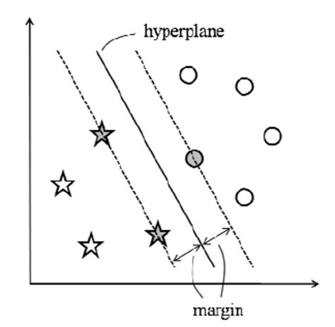 Concept Of Classification Using Svm Training Data In Class 1