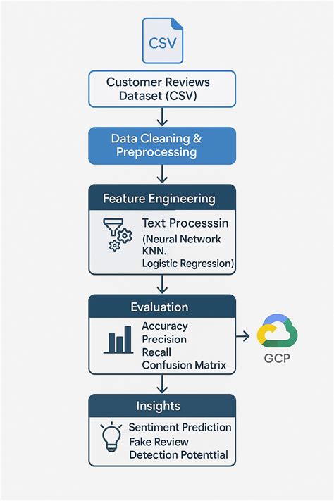 datascience machinelearning nlp python customerreviews… mohammed khaled