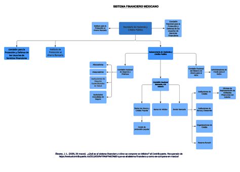 Mapa Conceptual Organigrama Sistema Financiero Álvarez J L 2020