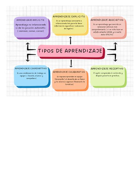 Mapa Tipos De Aprendizaje Pdf