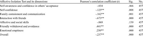Pearsons Correlation Coefficient Of Affective And Social Isolation And