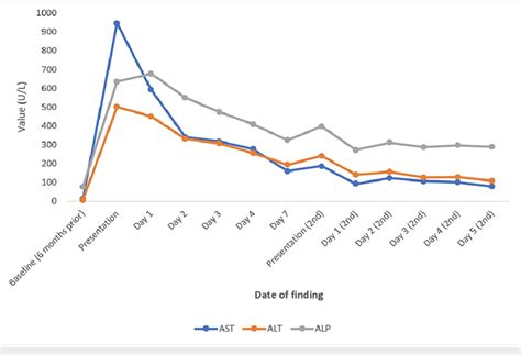 Trend Of Patients Lfts Across Two Hospitalizations Ast Aspartate
