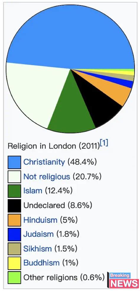 一土☦️🇺🇸🇮🇱🍎 On Twitter 英国🇬🇧基督教徒首次不到一半，无宗教信仰者人数壮大说完种族，我们再来看宗教。ons人口普查数据